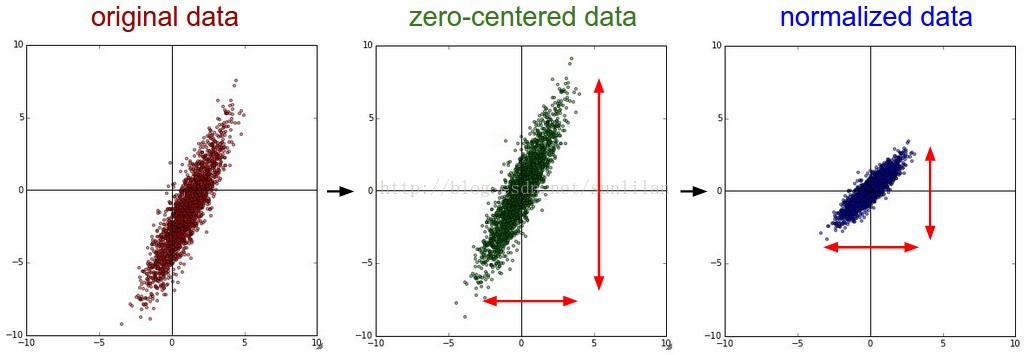 数据标准化 Data Normalization数据标准化处理的意义 Csdn博客