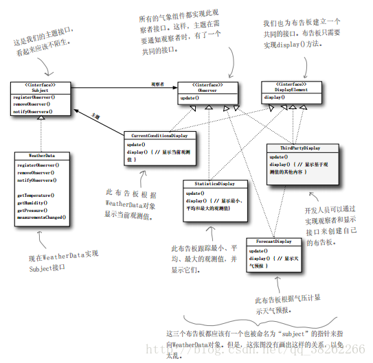 设计模式之观察者模式（气象站案例）设计模式气象站案例研究 Csdn博客 