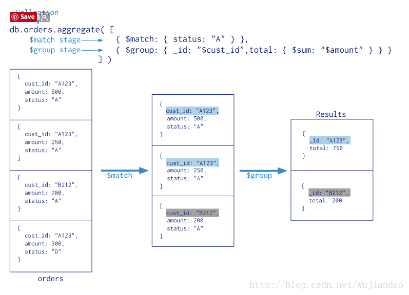 Mongodb聚合框架详解 Csdn博客 7232