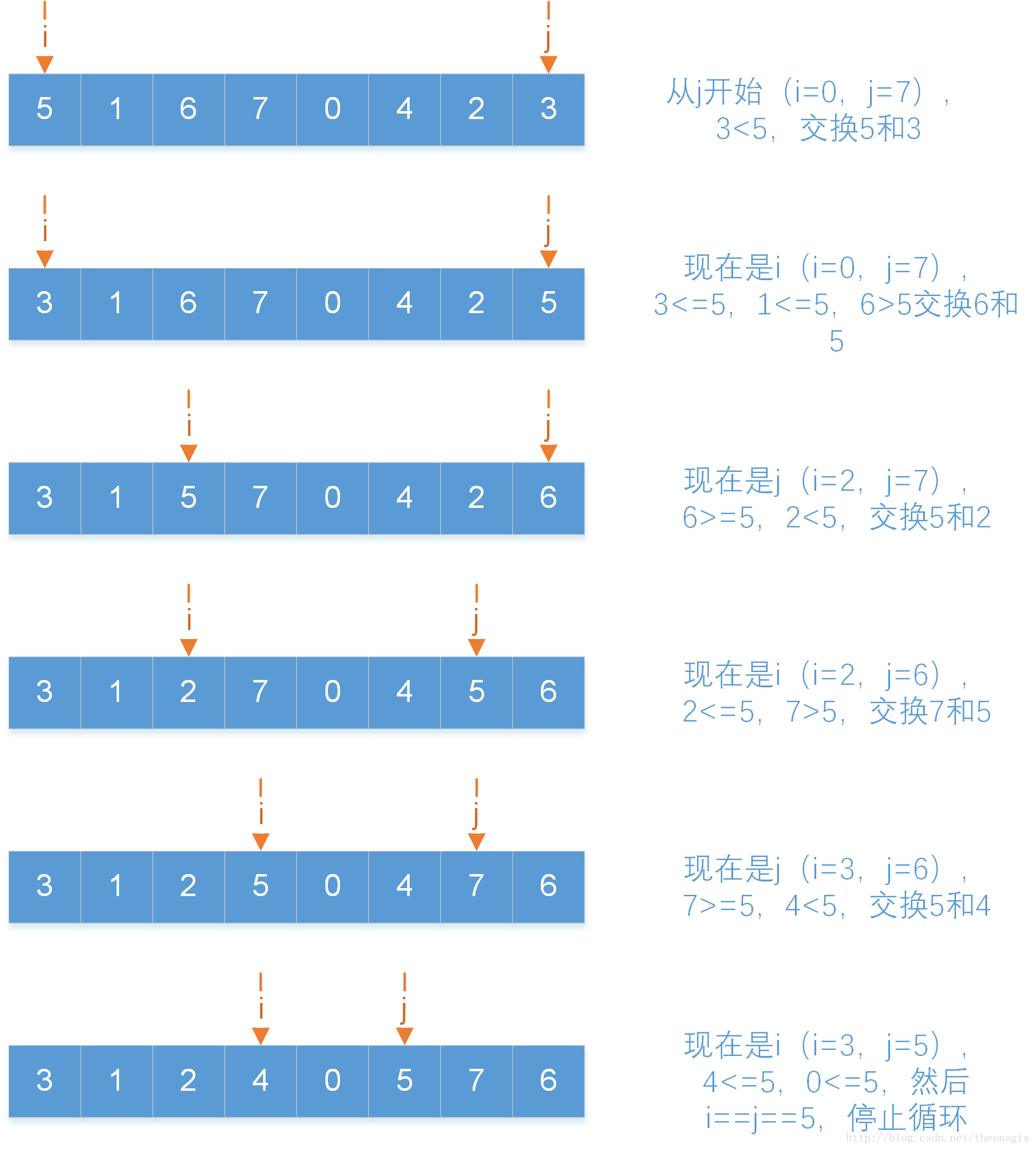 快速排序详解 Csdn博客eow 0718