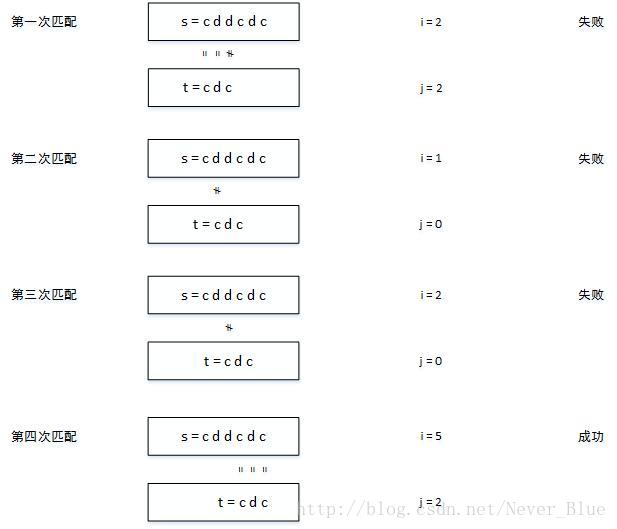 数据结构——串的模式匹配算法串的模式匹配是指 Csdn博客 