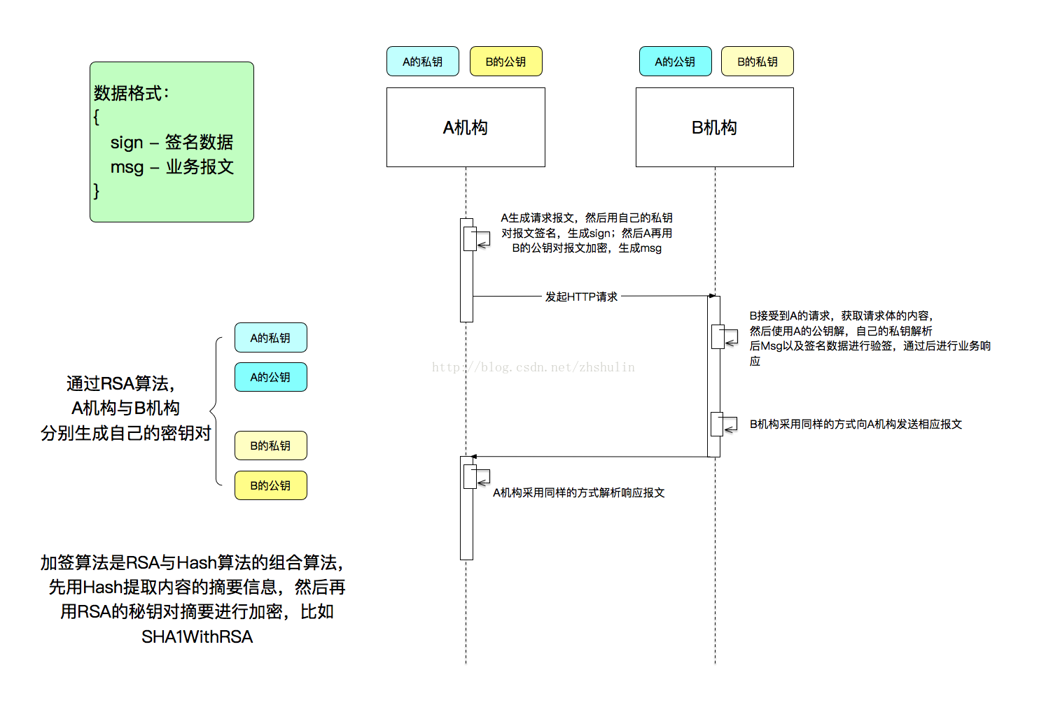 一张图了解rsa加解密与加验签rsa签名与验证图 Csdn博客 