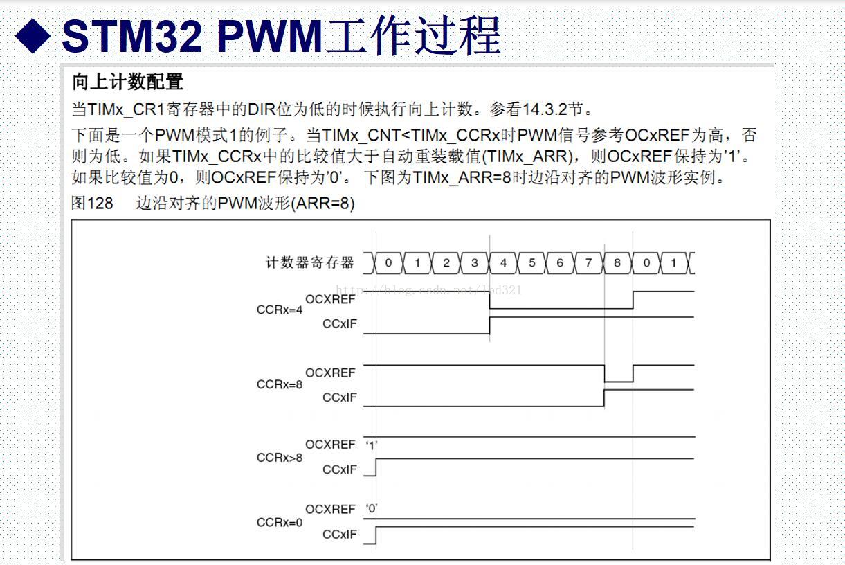 Stm32 Pwm输出函数 Stm32 Pwm模式2 Pulse比较值 Csdn博客