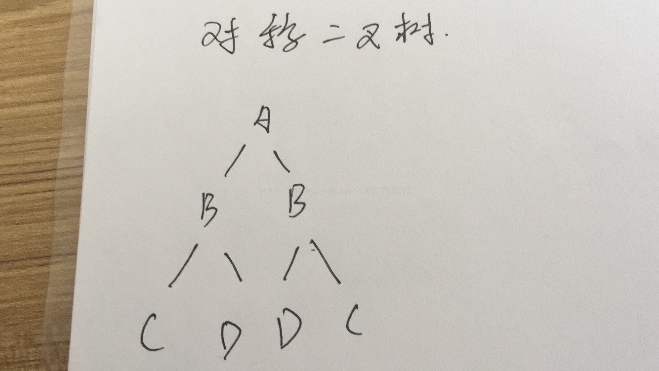 产生树的镜像，判断一棵树是否为对称二叉树python代码判断一个树是否为对称二叉树 Csdn博客 