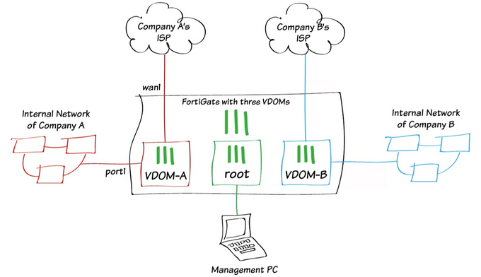 【高级篇 / VDOM】(5.6) 01. 创建 VDOM 虚拟域 FortiGate 防火墙-CSDN博客