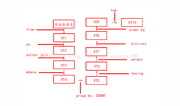 Sql语句中各子部分的执行顺序 Sql 相关子查询执行顺序 Csdn博客