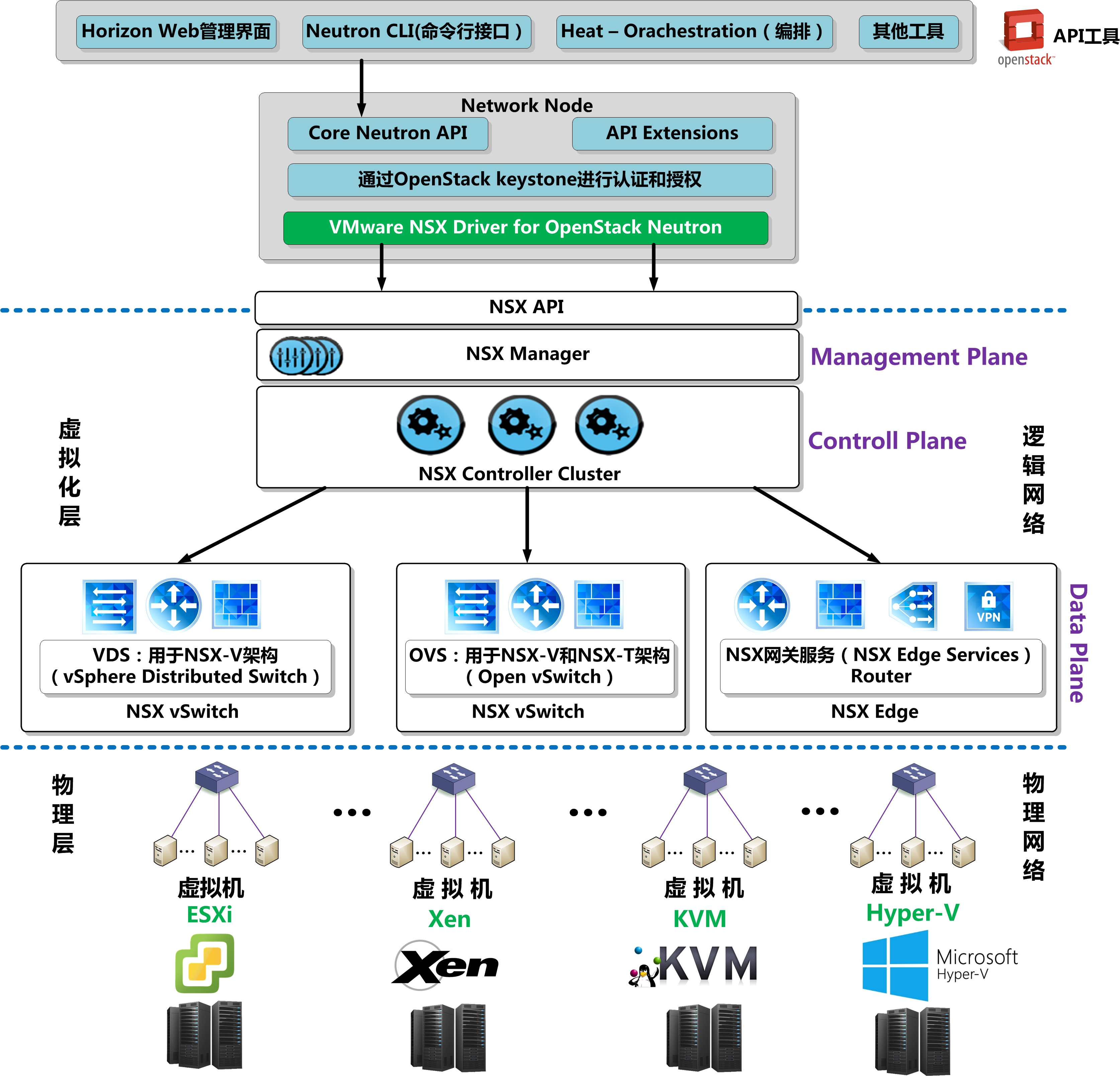 整合VMware与OpenStack — NSX网络驱动的原理和应用_vmware nsx 交换机与其它云平台连接-CSDN博客