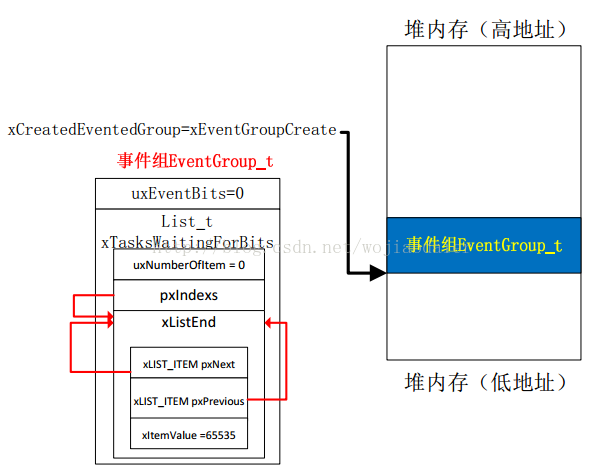 Freertos事件组之事件组的创建（xeventgroupcreate） Csdn博客 8598