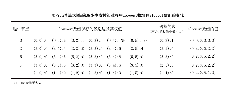 最小生成树之prim（普里姆）算法prim算法 Csdn博客