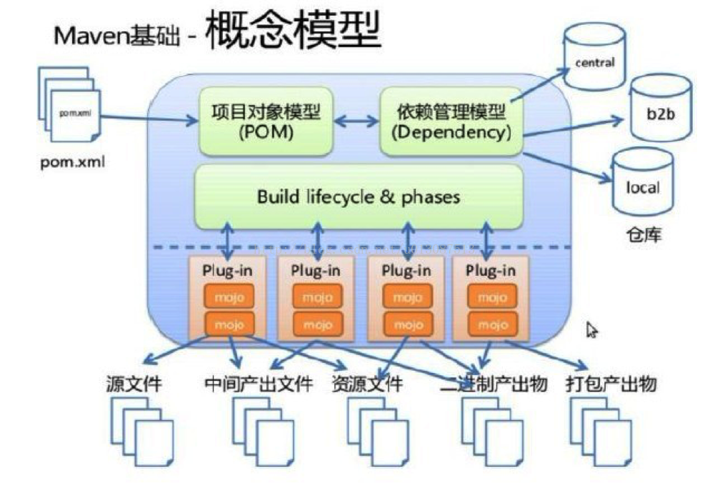 Javaweb开发之maven的入门详解——maven的安装以及项目的结构和maven的使用以及私服的搭建与配置 Java Web的mven项目的项目结构 Csdn博客