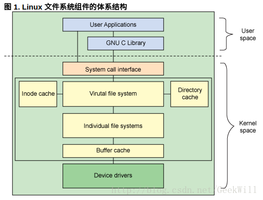 Linux文件系统之二 Csdn博客 6439