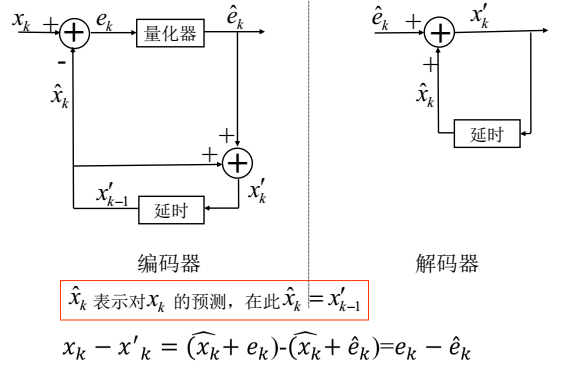Dpcm编码原理与实验分析 Csdn博客 