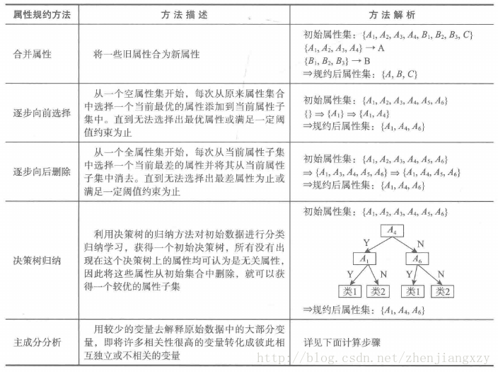 数据处理与特征提取 Csdn博客 