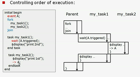 System Verilog视频学习笔记（10） Inter Thread Communicationinter Thread Communication Csdn博客
