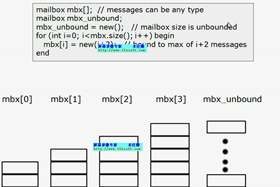 System Verilog视频学习笔记（10） Inter Thread Communicationinter Thread Communication Csdn博客