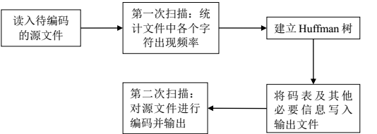 《数据压缩》实验报告三·huffman编解码算法实现与压缩效率分析无损压缩方法实验报告 Csdn博客