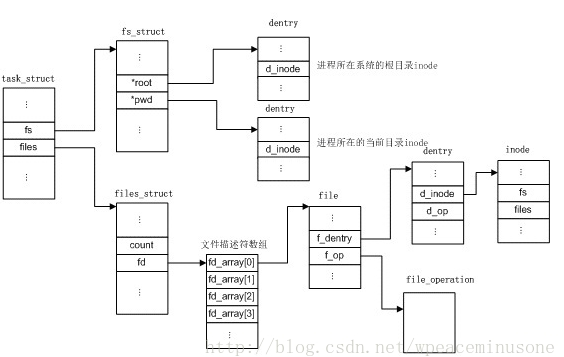 文件描述符（fd）和file结构体的关系file结构体的pos字段 Csdn博客 