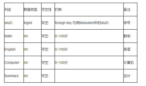 数据库sql语句笔试题 包含创建数据库、表、插入记录、查询等操作建立数据库名为school并激活当前新建的数据库要求主数据文件的逻辑文件名为schoo Csdn博客