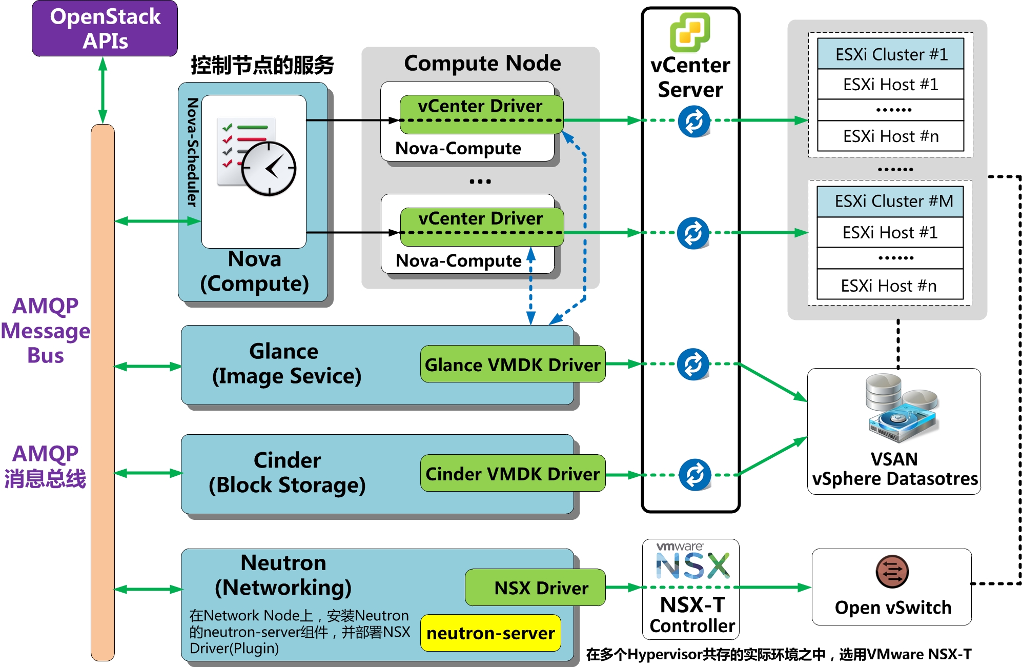 整合VMware与OpenStack — 构建共生环境_openstack 支持vmware-CSDN博客