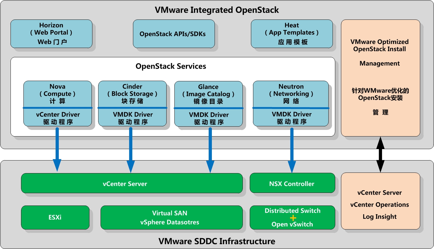 整合VMware与OpenStack — 构建共生环境_openstack 支持vmware-CSDN博客