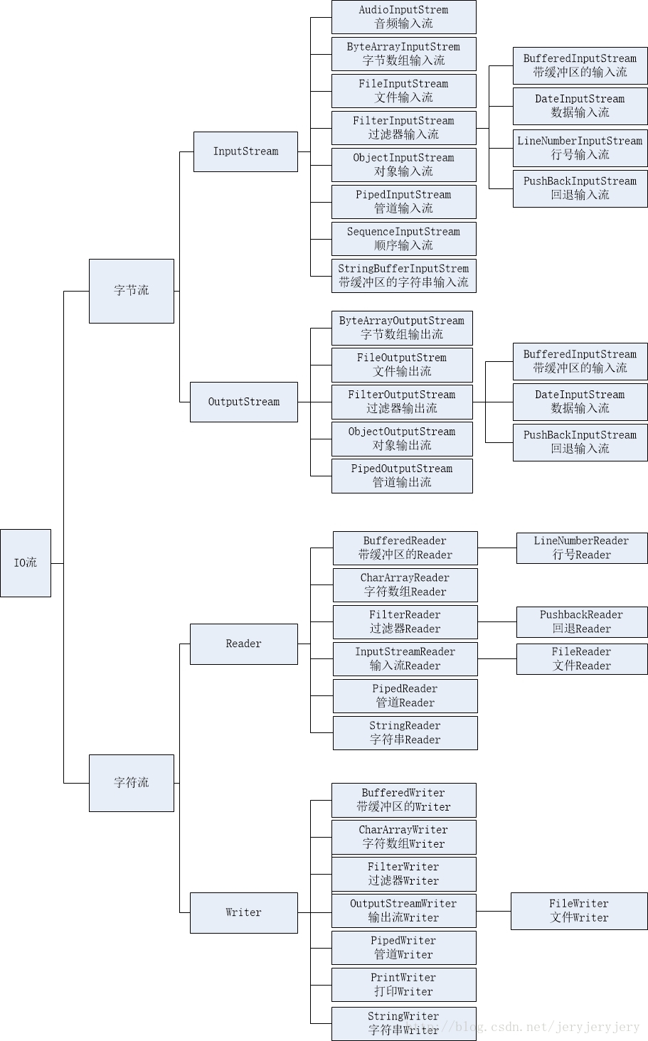 Java Io流详解 Csdn博客