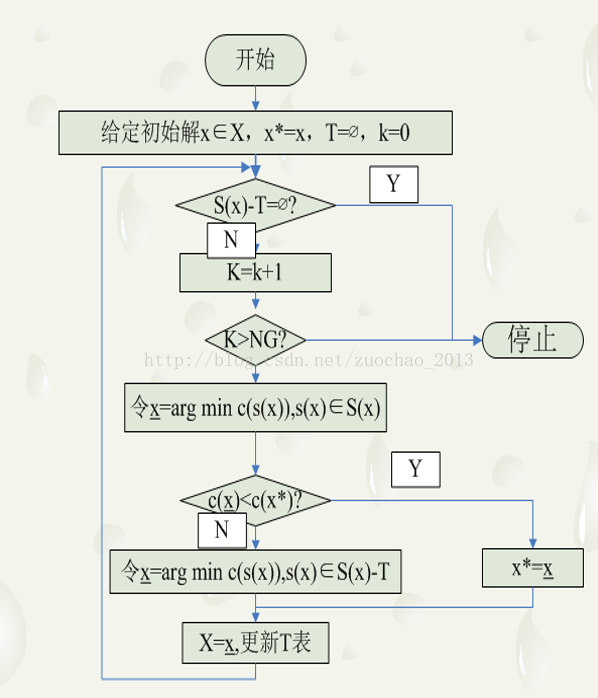 禁忌搜索算法tabu Search Csdn博客 