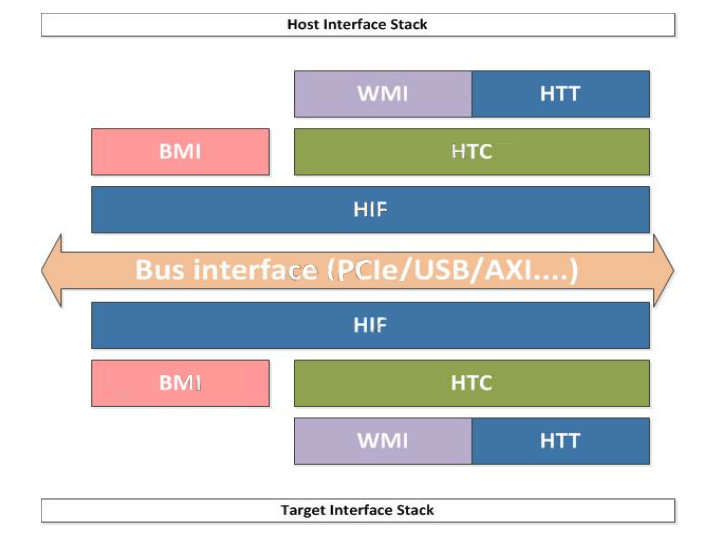 （2）高通AP10.4开发者指南——WLAN（1.2 WLAN软件架构）_讲umac lmac的书-CSDN博客
