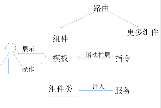 Angular2 核心内容介绍angular2 Subject Csdn博客 