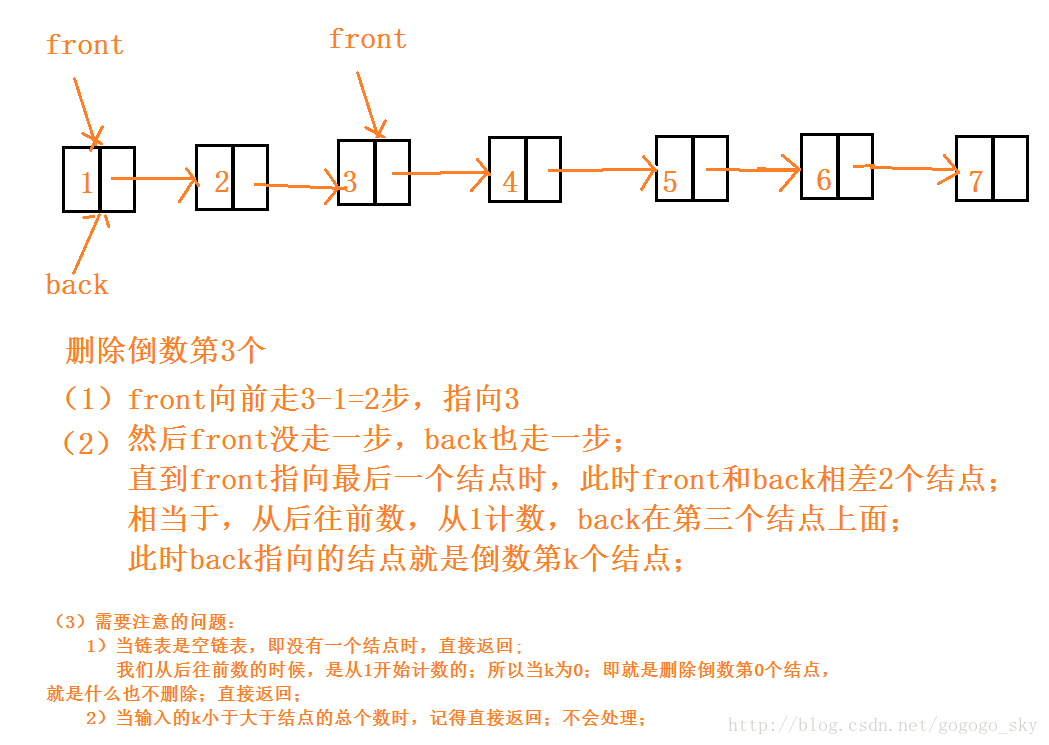 链表面试题（六） 删除单链表倒数第k个结点删除单链表中倒数第k个结点 Csdn博客 