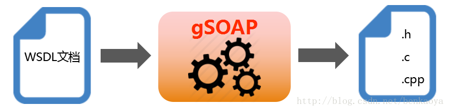 Onvif协议网络摄像机（ipc）客户端程序开发（4）：使用gsoap生成web Services框架代码onvif开源代码下载 Csdn博客 