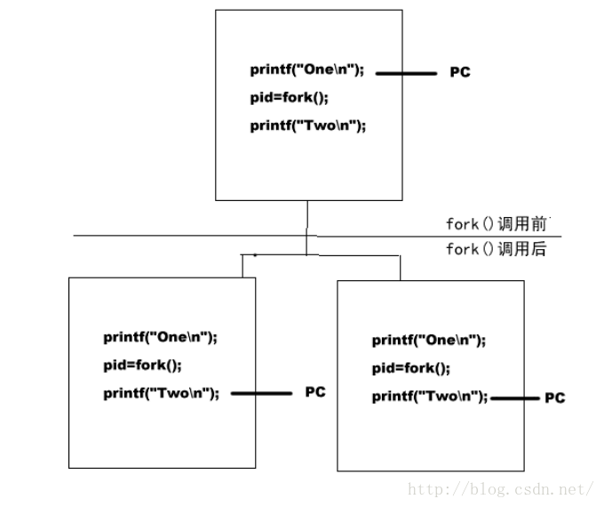 进程控制 进程创建（fork、vfork）进程是如何创建和执 新程序的 Csdn博客 