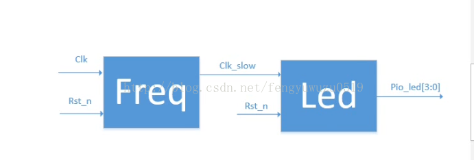 Fpga学习（第3节） Verilog实现led流水灯基础入门语法modelsim仿真技巧计数器状态机分频分频和状态机 Csdn博客 8252