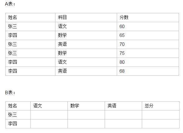 Java中的面试题 5 数据库知识、mysql、oracle、sql调优、sql语句设计等java面试 Mysql Csdn博客 