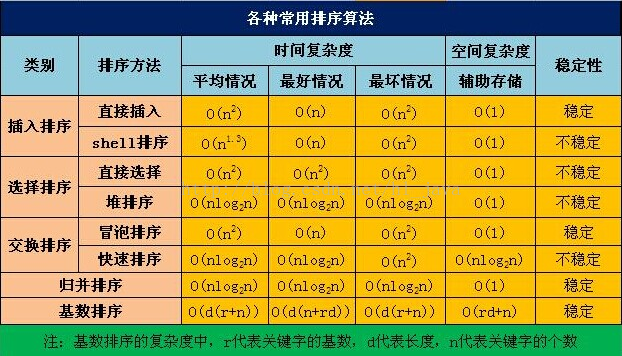 总结5种比较高效常用的排序算法高效排序算法 Csdn博客 0585