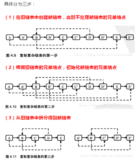 Java实现输入一个复杂链表（每个节点中有节点值，以及两个指针，一个指向下一个节点，另一个特殊指针指向任意一个节点），返回结果为复制后复杂链表的head请实现一个复杂链表每个节点有一个指向