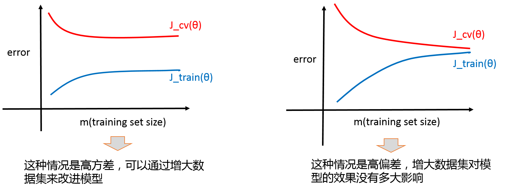 Machine Learning第十讲【大规模机器学习】machine Learning With Large Datasets Csdn博客 