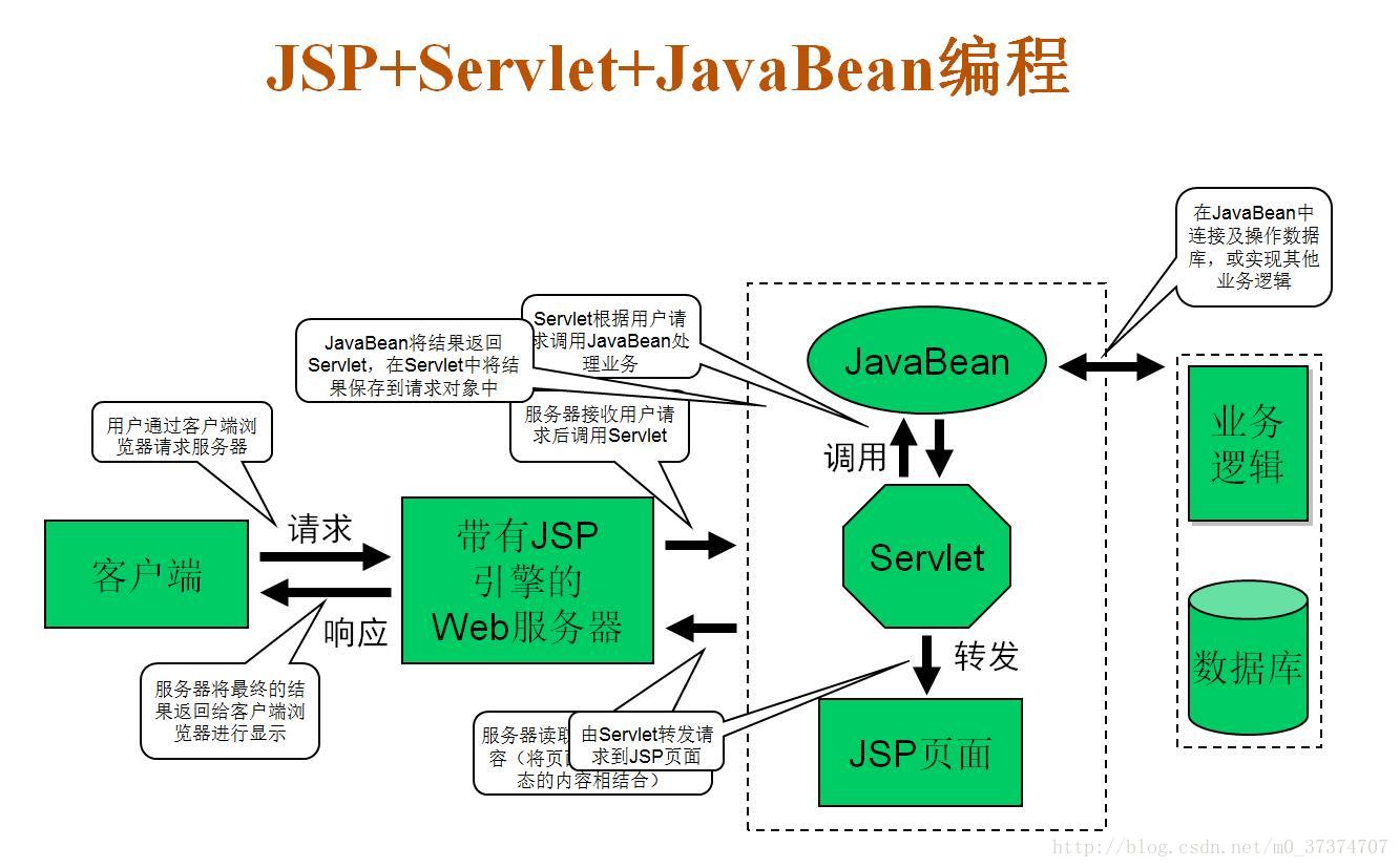 Jsp Web开发—开发模式简介 Csdn博客