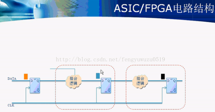 Fpga学习（第9节） Verilog设计电路大串讲（误区组合逻辑时序逻辑状态机设计）时序逻辑电路和状态机的设计方法fpga Csdn博客