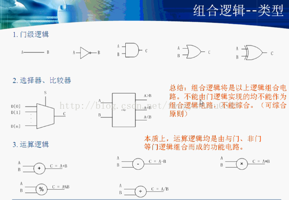 Fpga学习（第9节） Verilog设计电路大串讲（误区组合逻辑时序逻辑状态机设计）时序逻辑电路和状态机的设计方法fpga Csdn博客 