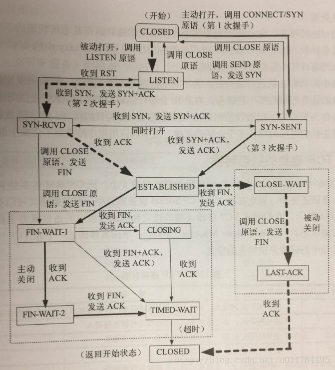 Tcp状态转移详解 Csdn博客 