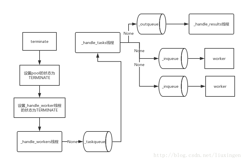 Multiprocessing解析二pool解析 Csdn博客 