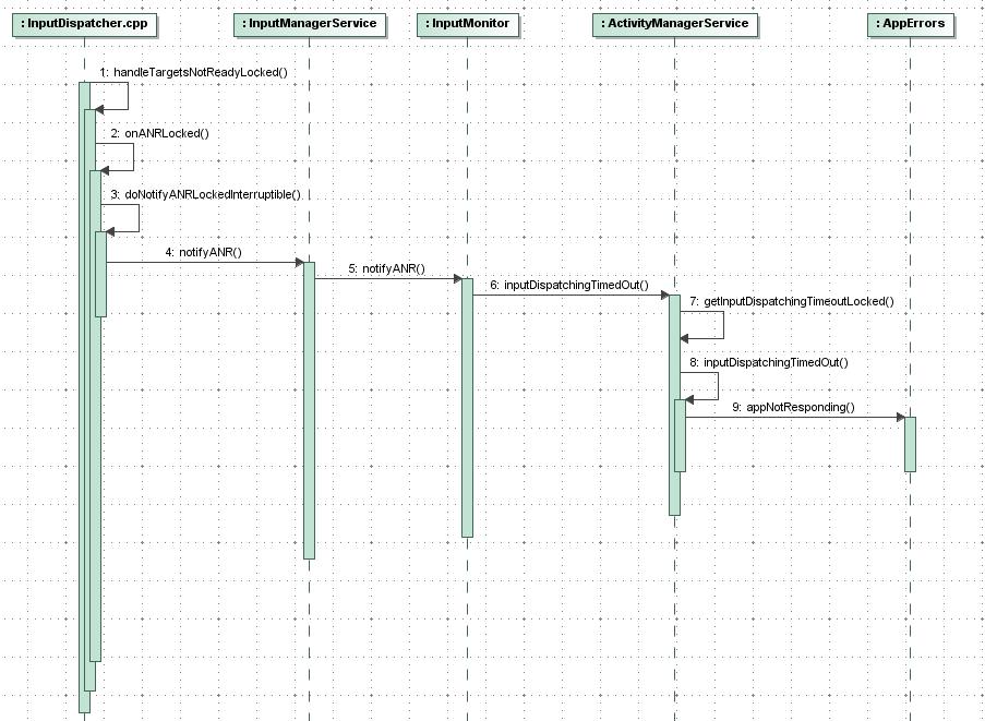 Inputdispatcher Timeout Of Anr Source Code Analysis Programmer Sought 