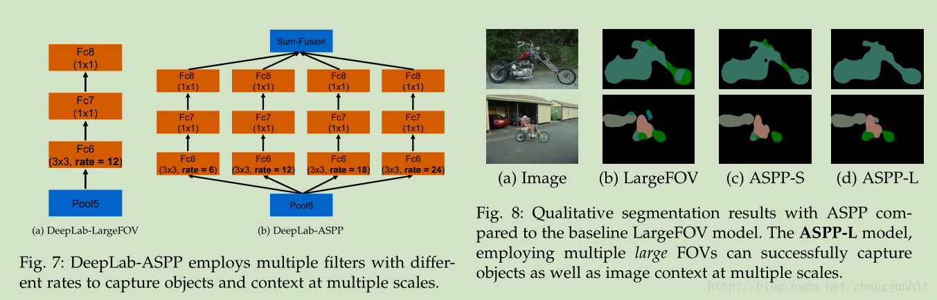 语义分割deeplab V2 Deeplab Semantic Image Segmentation With Deep Convolutional Nets Atrous