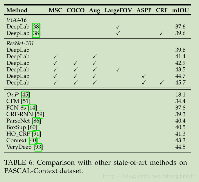 语义分割deeplab V2 Deeplab Semantic Image Segmentation With Deep Convolutional Nets Atrous 