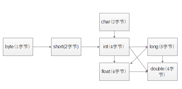 Java基础char 的初始化及占位字节和类型转换char初始化 Csdn博客