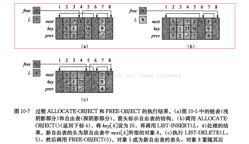 算法导论程序22 指针和对象的实现（python）自由表实现指针 Csdn博客 7483