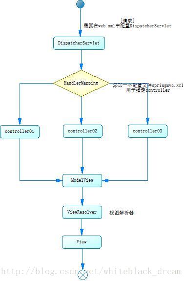 Springmvc学习笔记（一）：mvc流程和思路springmvc学习思路 Csdn博客