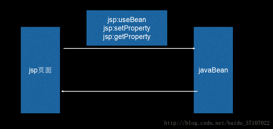 Javaweb开发模式：cs模式bs模式jspjavabean模式，jspservletjavabean模式jsp、servlet、javabean是属于javaweb Csdn博客 5112
