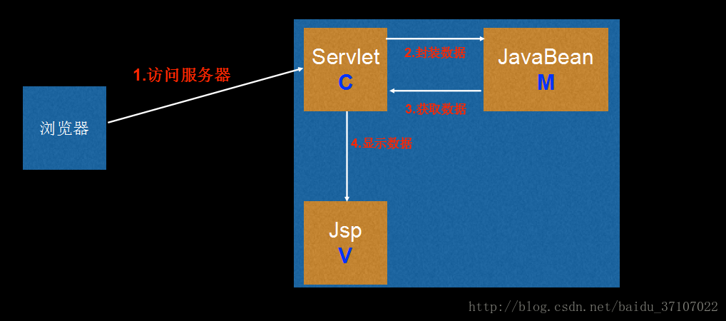 Javaweb开发模式：c S模式 B S模式 Jsp Javabean模式，jsp Servlet Javabean模式 Jsp