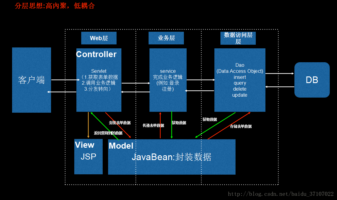Javaweb开发模式：c S模式 B S模式 Jsp Javabean模式，jsp Servlet Javabean模式 Jsp、servlet、javabean是属于javaweb Csdn博客